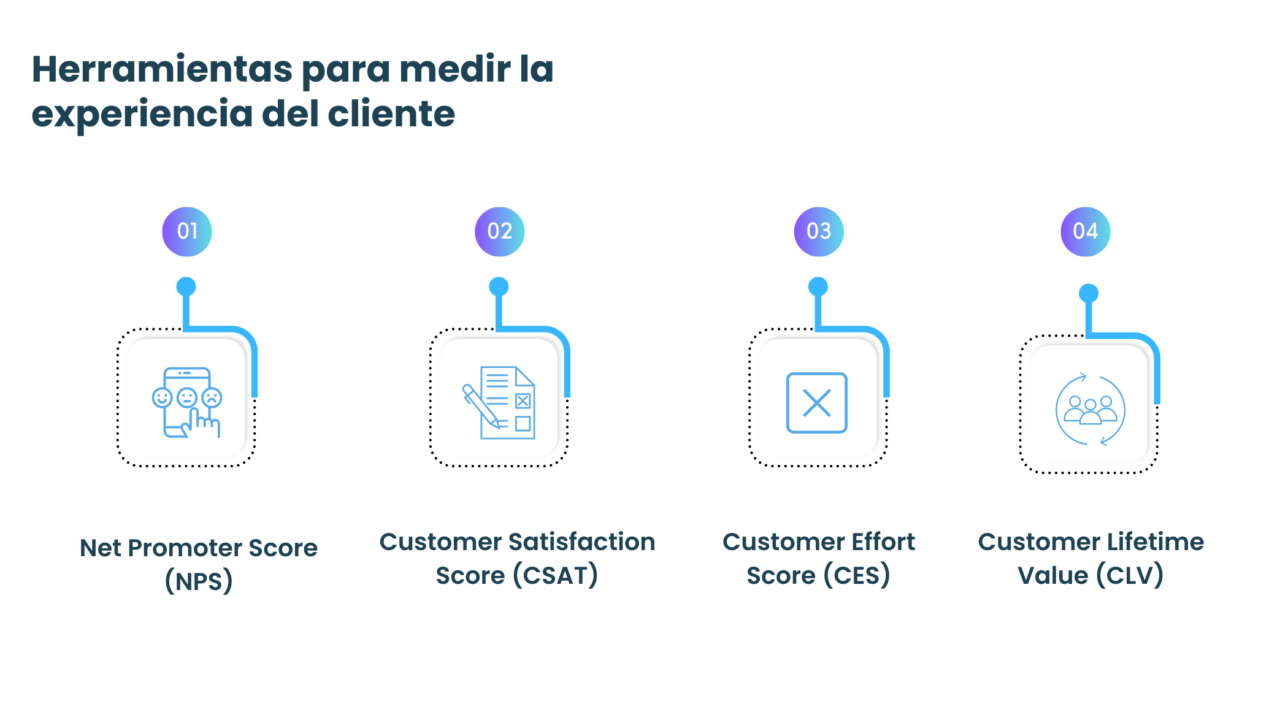 Cómo medir la experiencia del cliente - Blog QServus