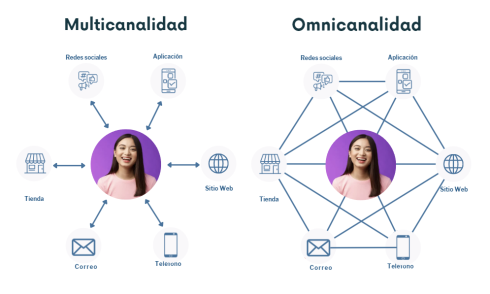 Qué es la omnicanalidad y 15 ejemplos excepcionales para inspirarte - Blog QServus