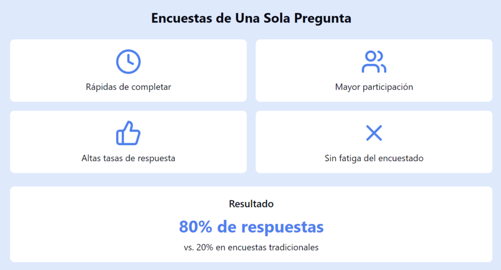 Encuestas de una sola pregunta: la guía definitiva + 10 ejemplos - Blog QServus